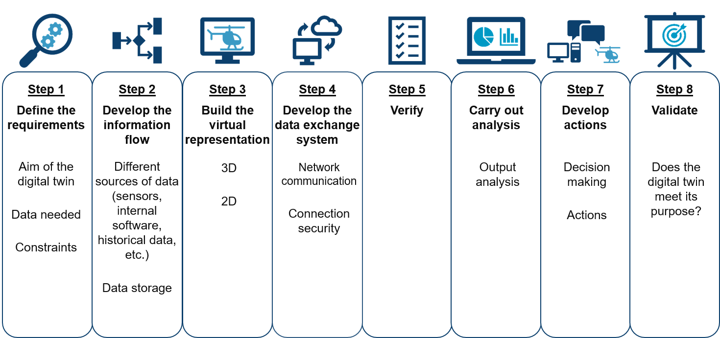 Building steps Digital Twin · Issue #1 · deduu/Digital-Twin · GitHub
