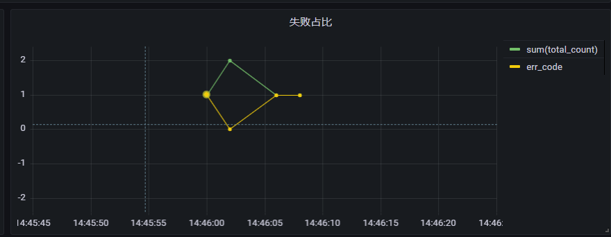 Partition By后在grafana展示的曲线有问题 · Issue 19186 · Taosdatatdengine · Github
