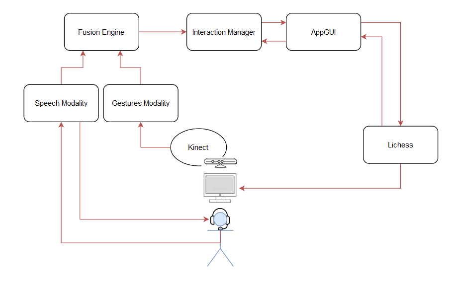 GitHub - guilhermecsousa/Multimodal-Lichess: System to interact with ...