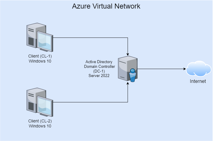 GitHub - lo704/Configuring-Active-Directory-in-Azure-VM: This Project outlines the ...
