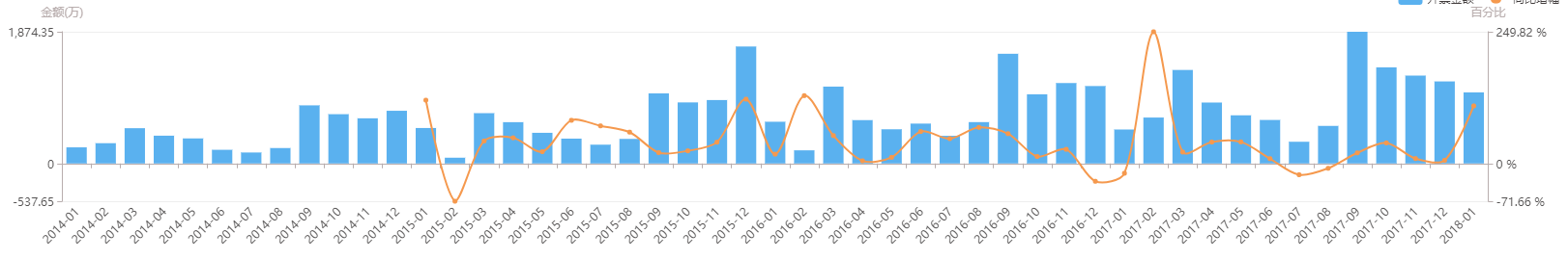 Echarts Y轴双坐标轴，其中一个包含负刻度时的，坐标轴刻度显示问题 · Issue 3846 · Apacheecharts · Github 