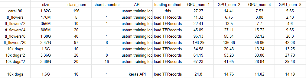 What factors influence training time through distributed strategy? · Issue #36147 · tensorflow ...