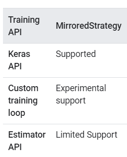 Distributed training time by MirroredStrategy varies greatly between Keras API and Custom ...