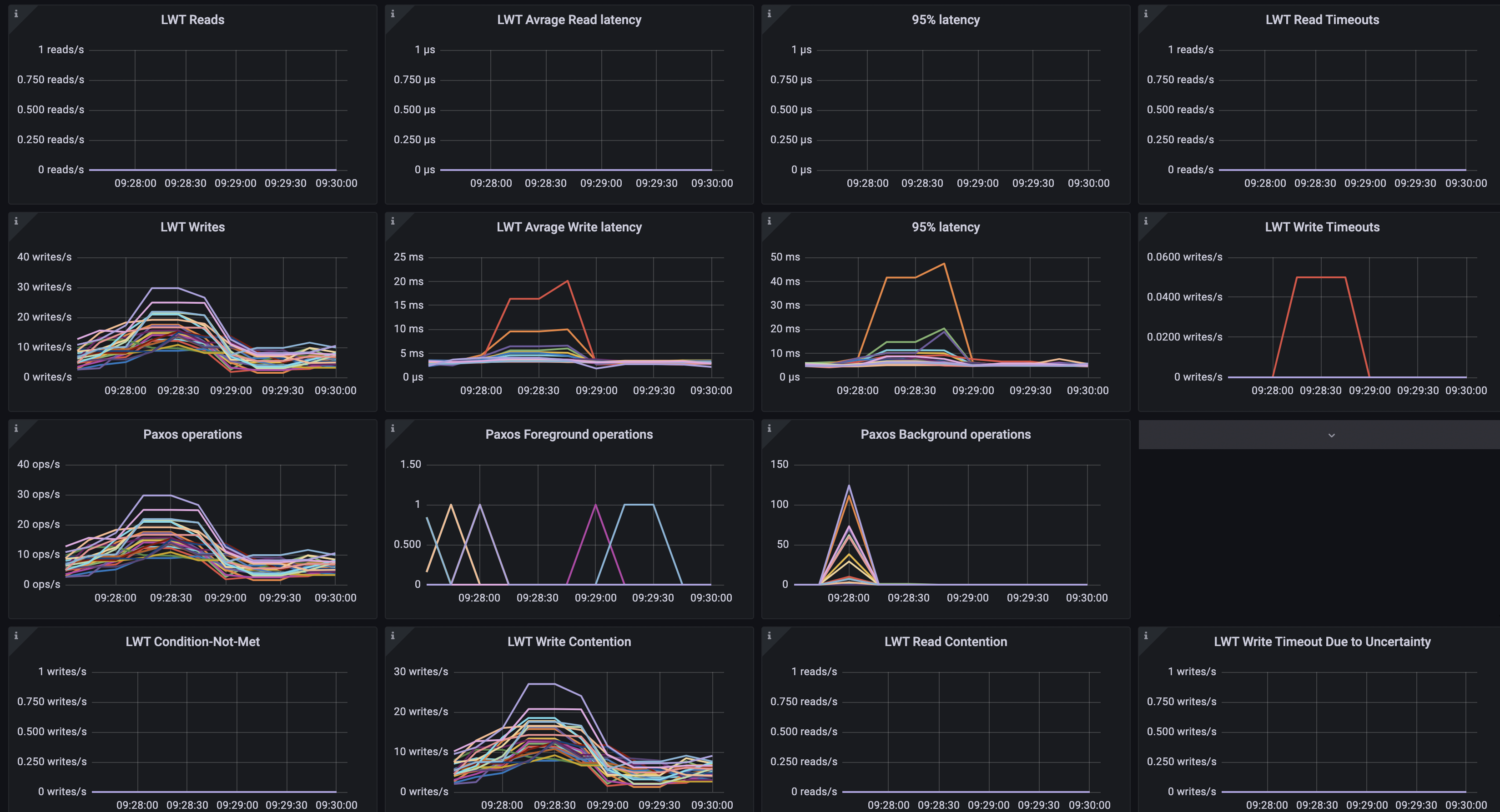 Using LWT and operation timed out for system.paxos - received only 0 responses from 1 CL=ONE ...