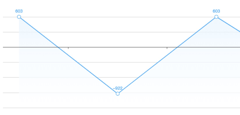 在绘拆线图选择区域填充时，填充的样式不可控 · Issue #8963 · apache/echarts · GitHub