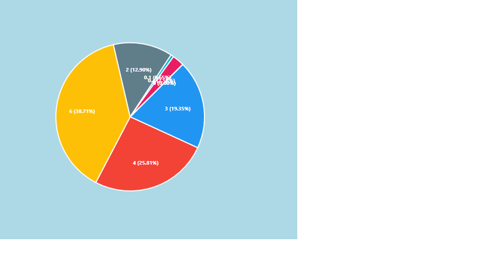 Pie chart Labels overlap,even if it is set outer or inner · Issue #833 · Live-Charts/Live-Charts ...