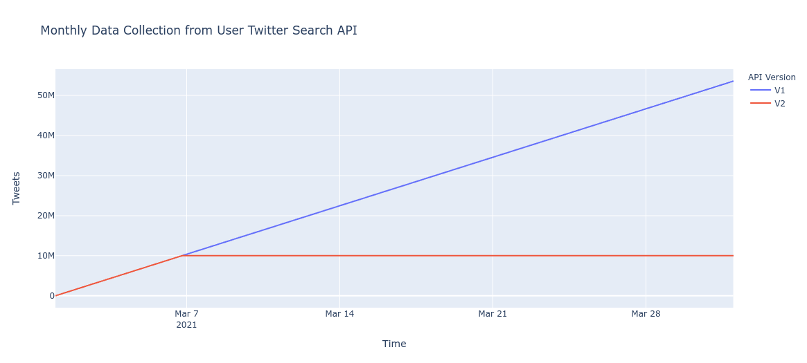 Blog post about v2 · Issue #414 · DocNow/twarc · GitHub