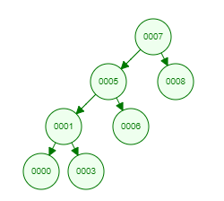 Github Yaizzz Binary Search Tree Projesi