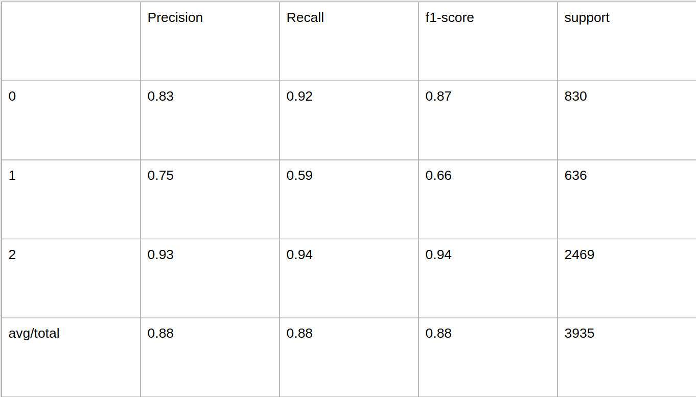 Github Vinaybn8997 Sentiment Analysis Of Yelp Reviews Dataset A Deep Neural Network Model For