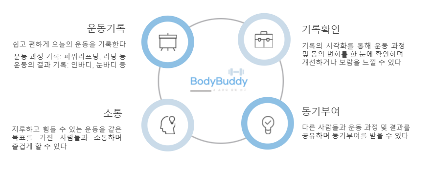 GitHub - ssunhye/bodybuddy