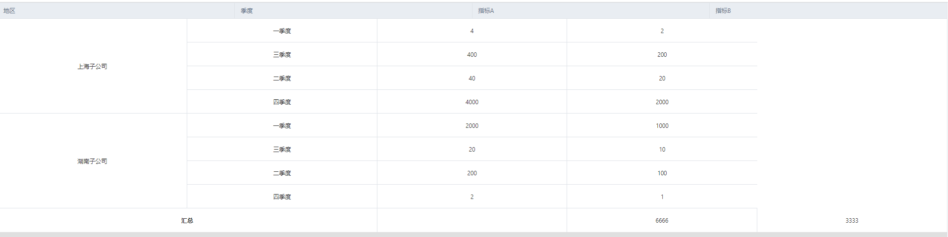 表头第一列与第二列合并无效 · Issue #260 · alibaba/ali-react-table · GitHub
