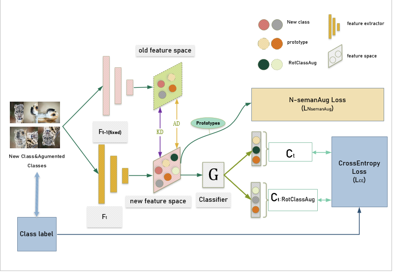 GitHub - Ke1Song/DADD: Implementation of IJCNN 2023 Non-exemplar Class-incremental Learning via ...