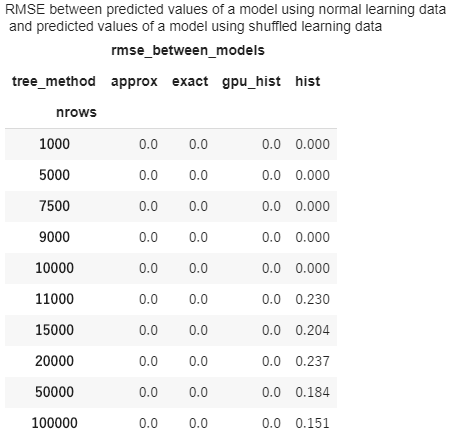 Predicted values are different between hist and gpu_hist when using large dataset · Issue #4995 ...