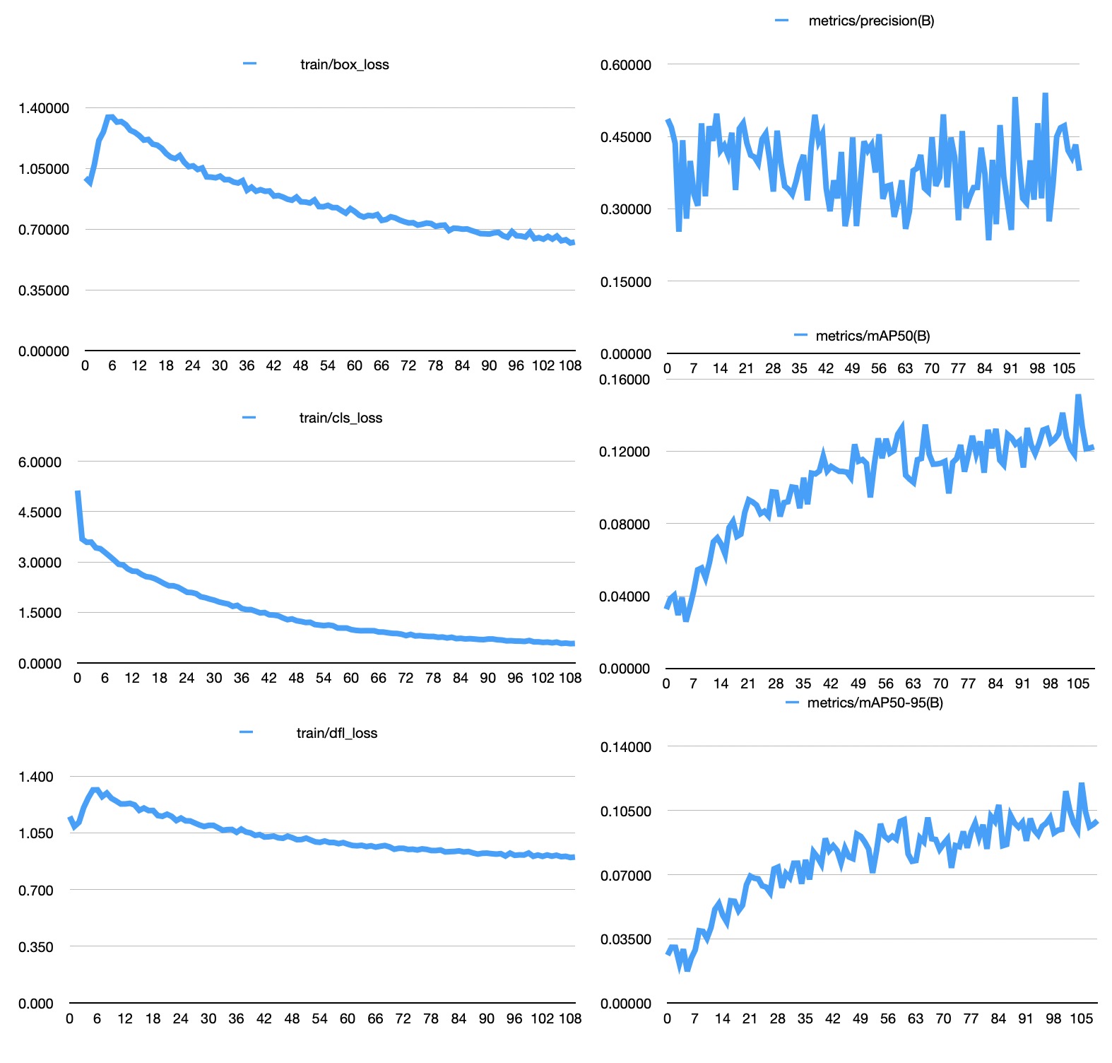 Abnormal training behavior with Yolov8? · Issue #1044 · ultralytics/ultralytics · GitHub
