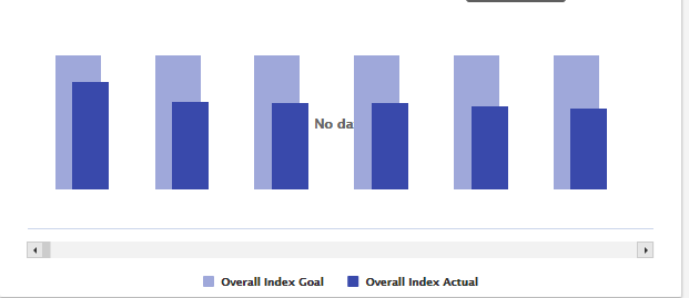 Column chart shows "no data" text as well as the coulmns in a chart in ...