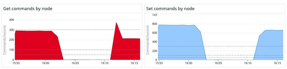 [AWS ElastiCache Redis Cluster] Client is (sometimes) not recovering after packet loss · Issue ...