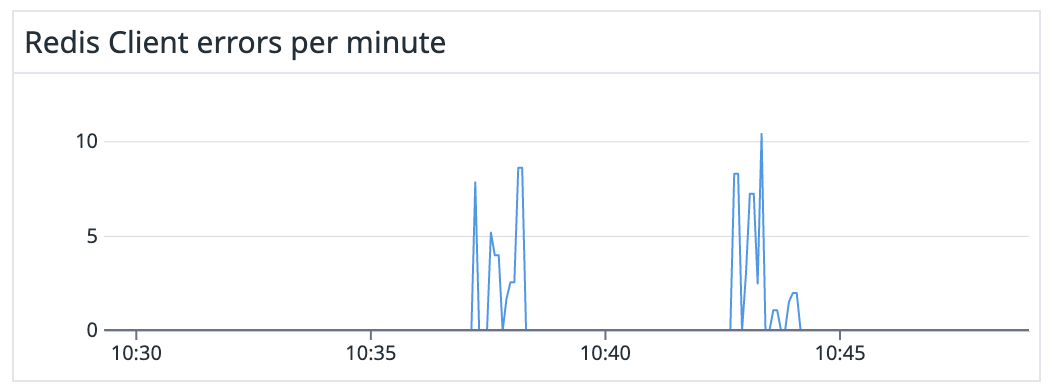 ElastiCache Failover Errors · Issue #4859 · redisson/redisson · GitHub