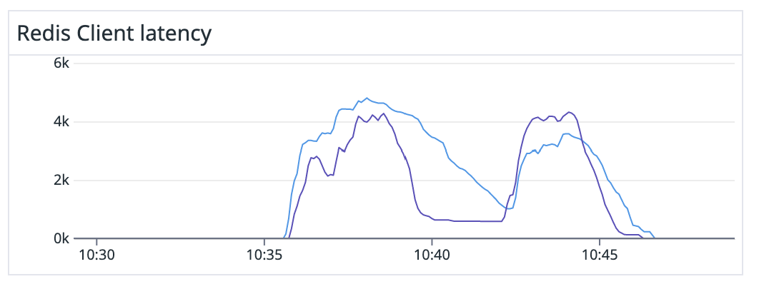 ElastiCache Failover Errors · Issue #4859 · redisson/redisson · GitHub