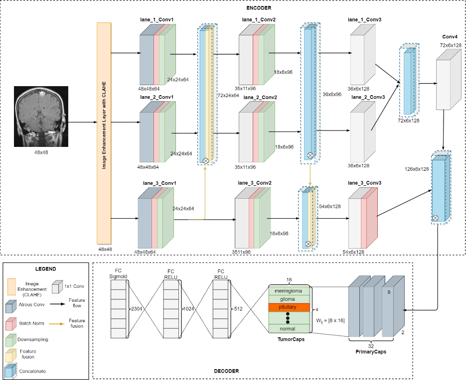GitHub - aduk4u/Multi-Lane-Atrous-Feature-Fusion-Capsule-Network-with-CLAHE: Multi-Lane Atrous ...