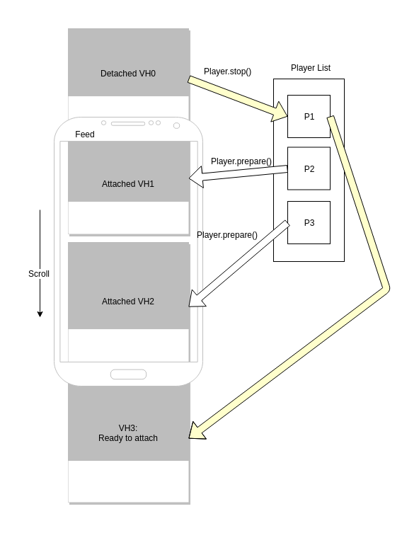 The player sends multiple duplicate requests · Issue #3826 · google/ExoPlayer · GitHub