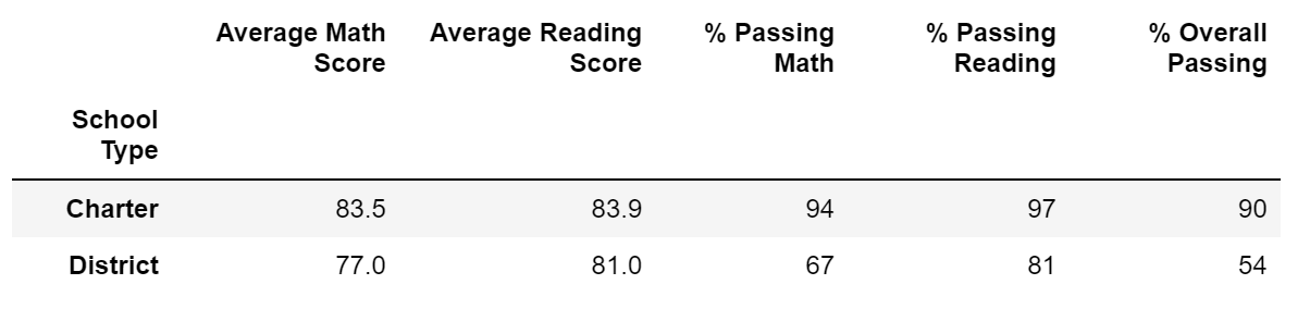 GitHub - tinadinh/School_District_Analysis