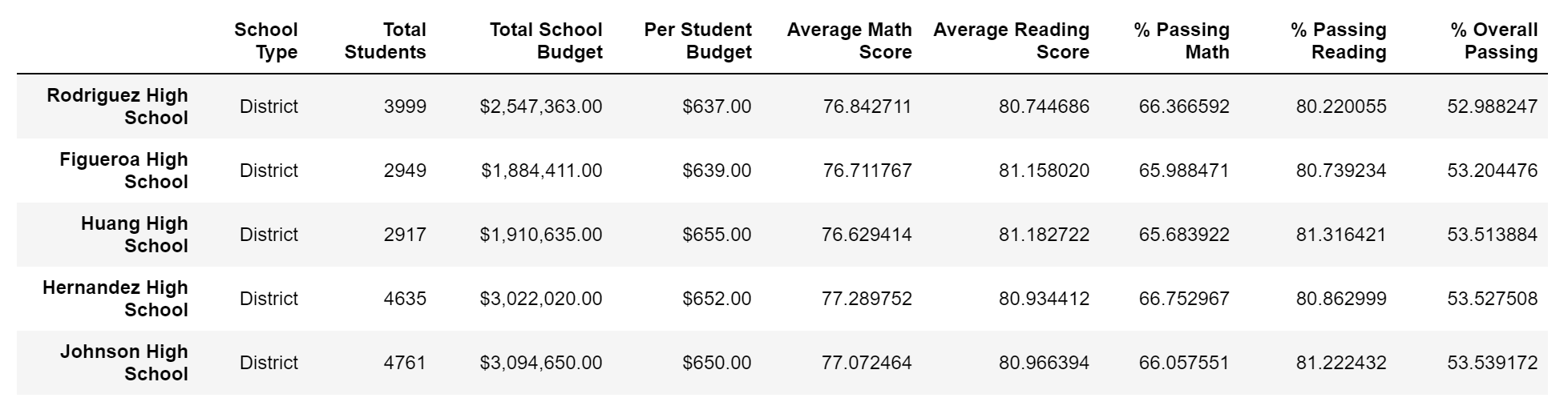 GitHub - tinadinh/School_District_Analysis
