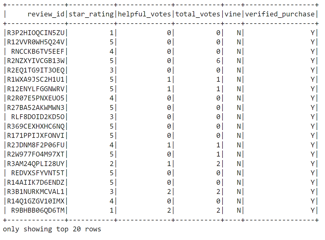 GitHub - tinadinh/Amazon_Vine_Analysis
