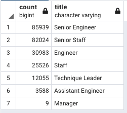 GitHub - tinadinh/Pewlett-Hackard-Analysis