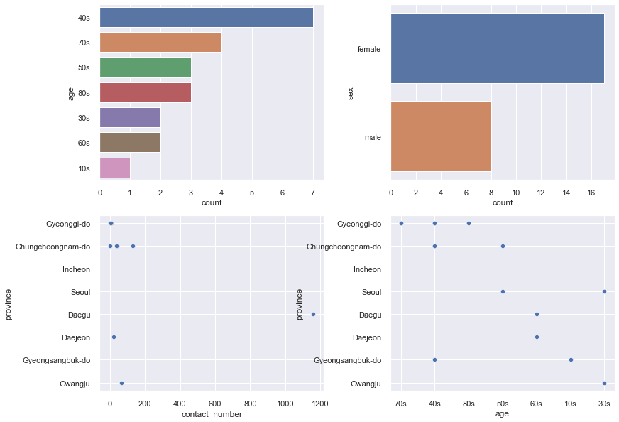 GitHub - zzozzo/Datathon: Aiffel Datathon using COVID-19 dataset of South Korea in Kaggle