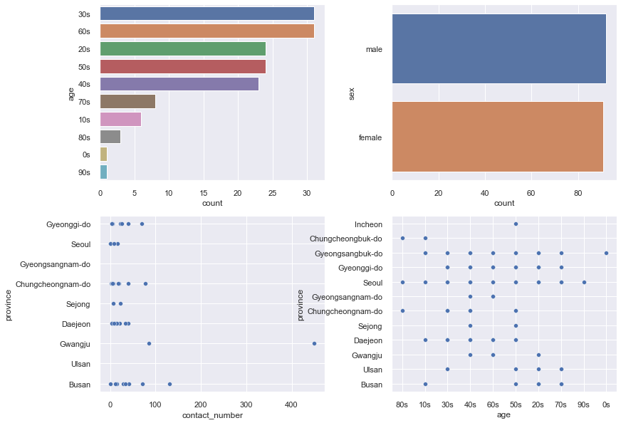 GitHub - zzozzo/Datathon: Aiffel Datathon using COVID-19 dataset of South Korea in Kaggle