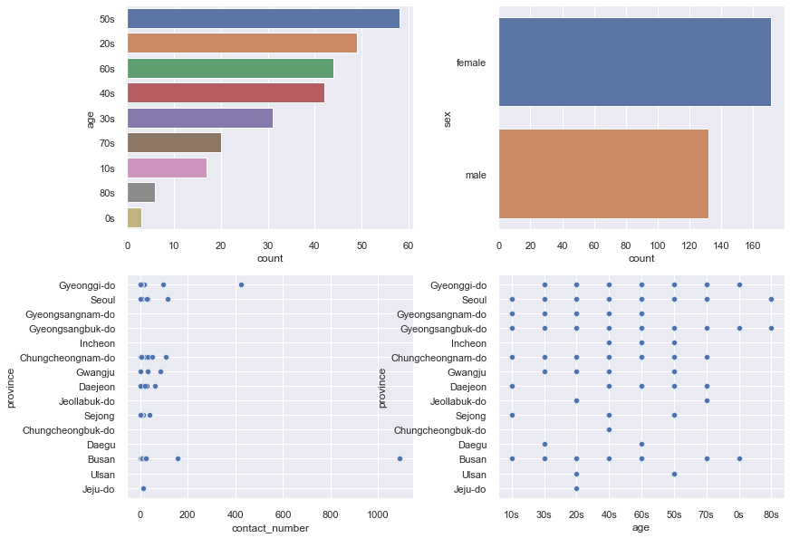 GitHub - zzozzo/Datathon: Aiffel Datathon using COVID-19 dataset of South Korea in Kaggle