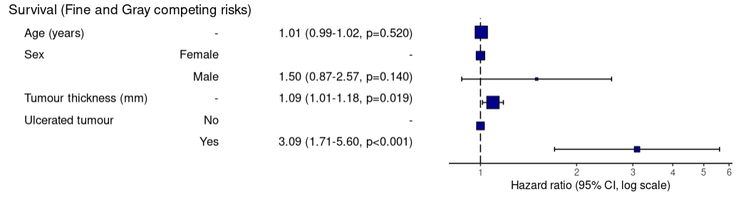 Fine-gray model visualization · Issue #85 · ewenharrison/finalfit · GitHub