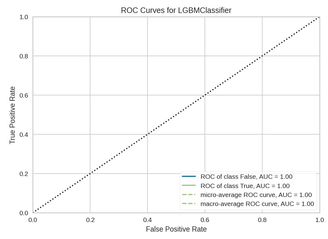 Difference Between Plot Model In Pycaret 3 Vs 2 For Classification Tasks · Issue 3508