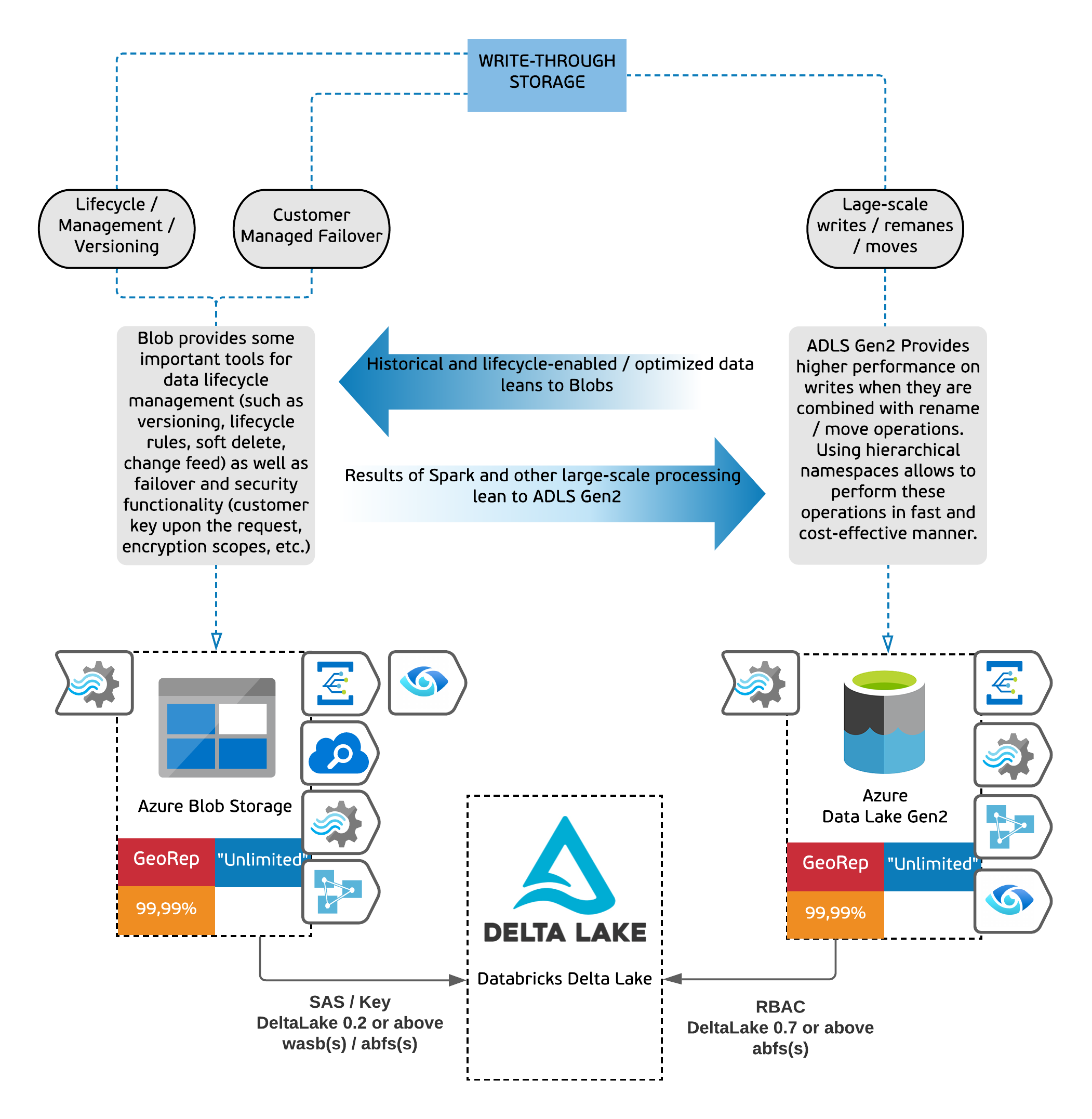 Add Storage Decision Tree · Issue #46 · albero-azure/albero · GitHub