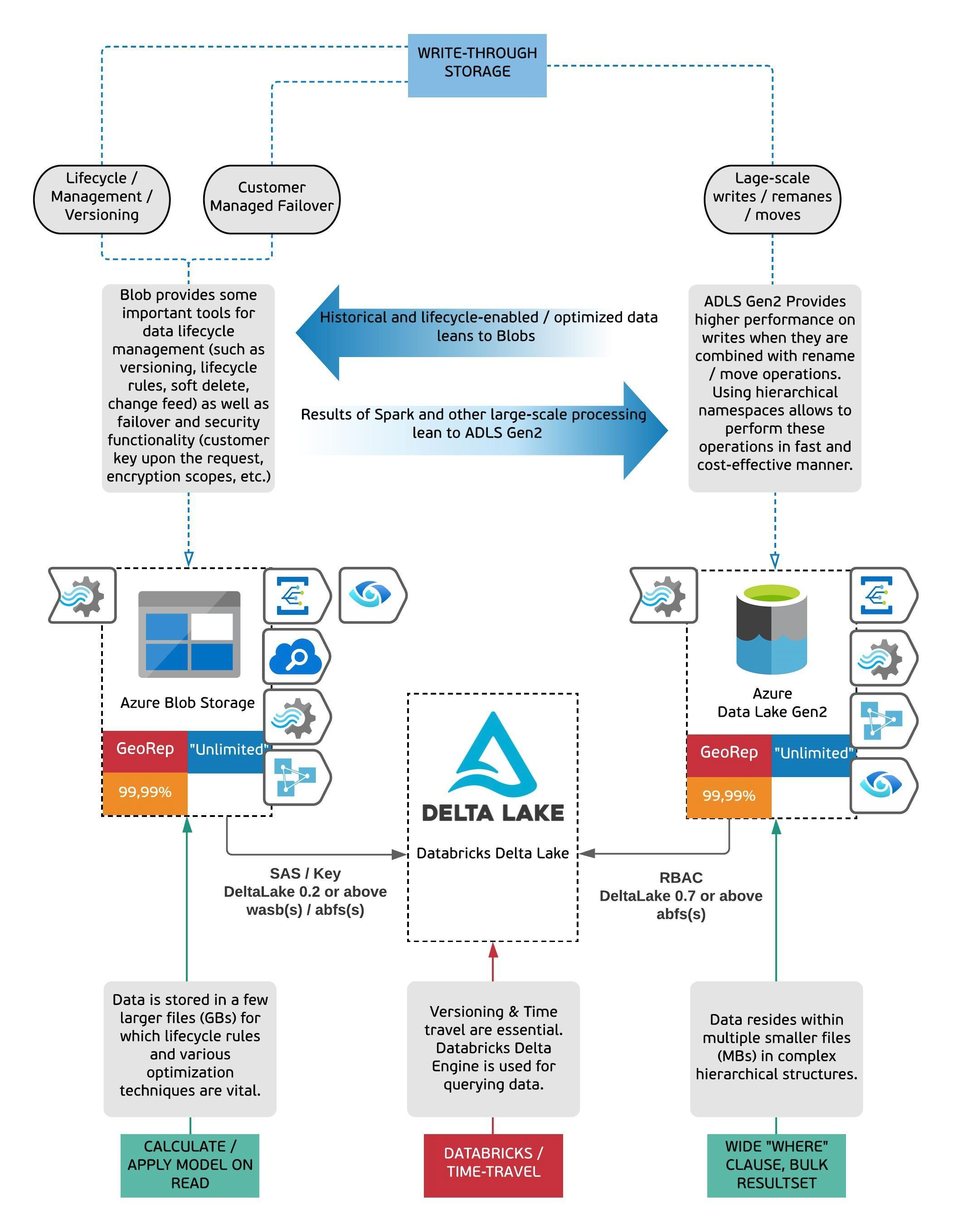 Add Storage Decision Tree · Issue #46 · albero-azure/albero · GitHub