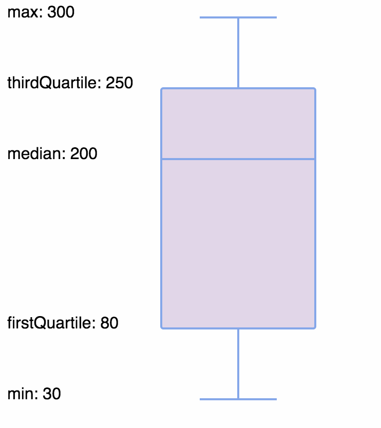 Should quartiles in vx/boxplot be switched? · Issue #98 · airbnb/visx · GitHub