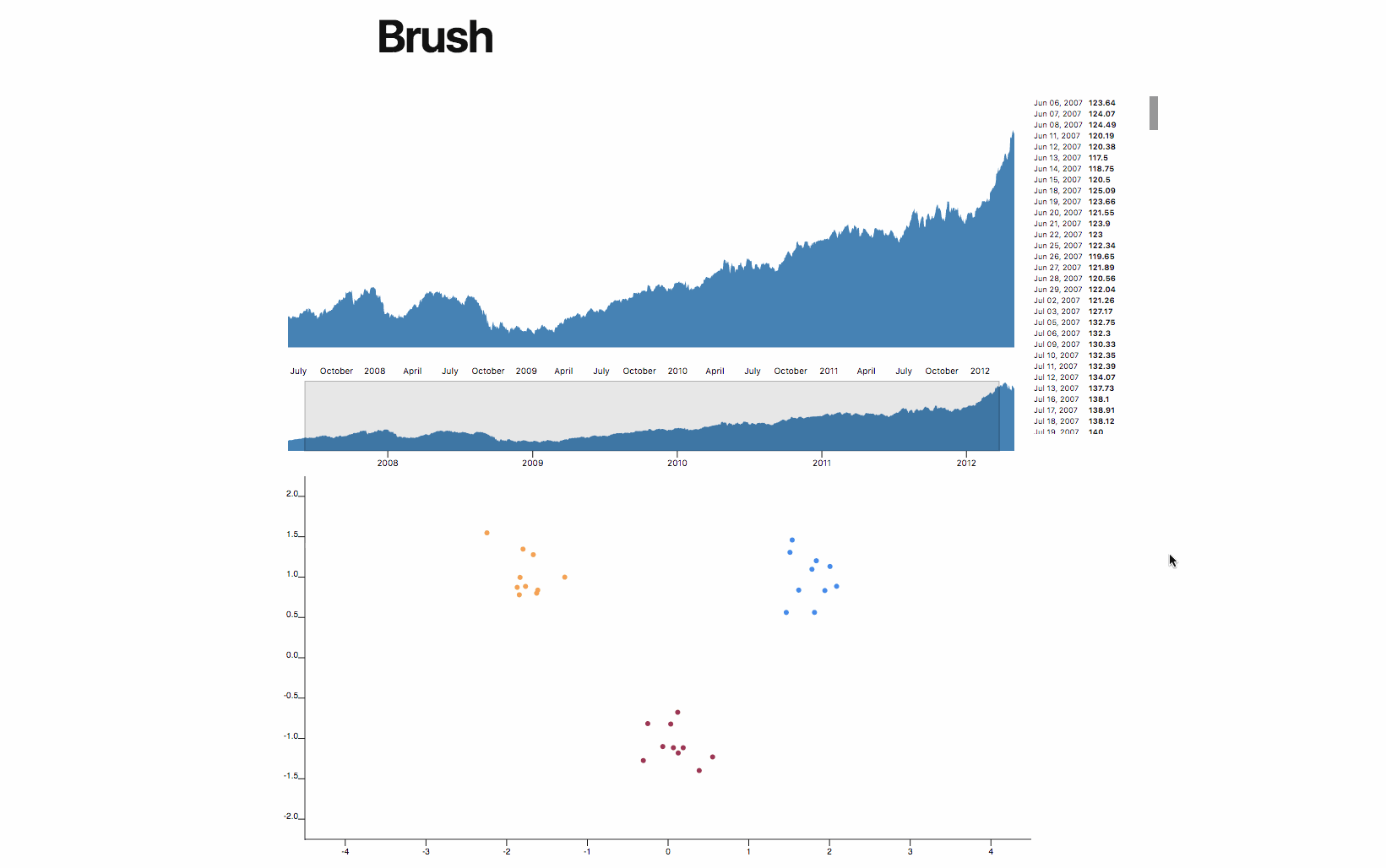 [brush] add and components · Issue #14 · airbnb/visx · GitHub