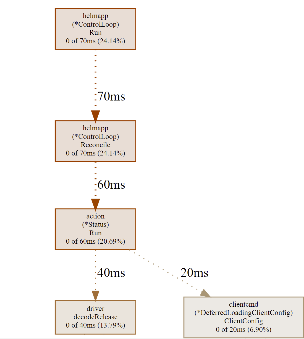 rbd-worker由于helm商店安装应用导致goroutine泄漏 · Issue #1143 · goodrain/rainbond · GitHub