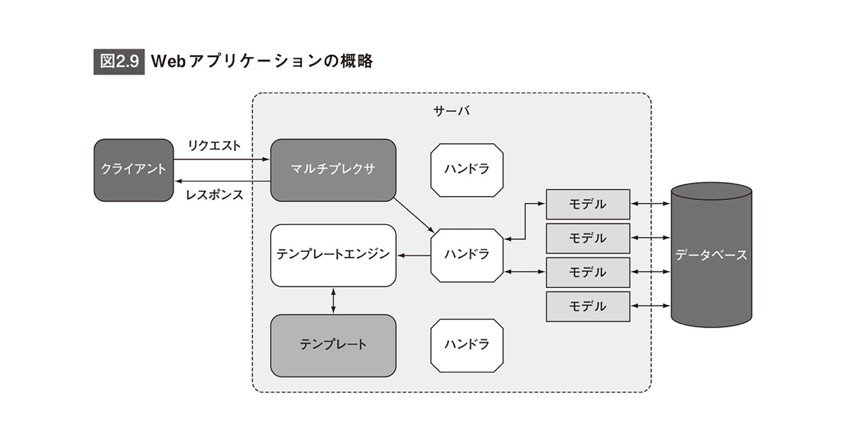 ポインタとかの概念を理解しながら書けるようにする · Issue #7 · kenzo-tanaka/golang-webapp · GitHub