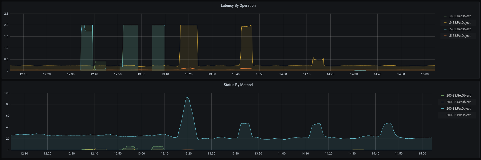 Custom S3 backend timeouts · Issue #2380 · grafana/loki · GitHub