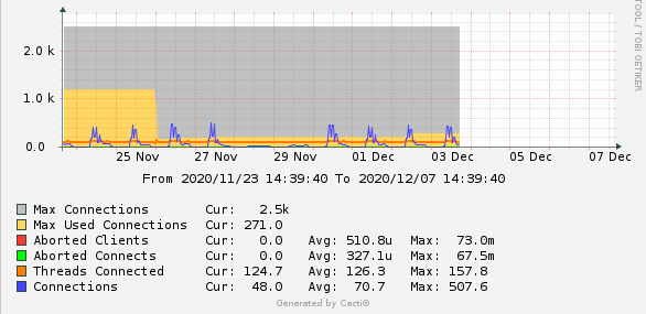 Question: How to debug graphs that do not update anymore? · Issue #3995 · Cacti/cacti · GitHub