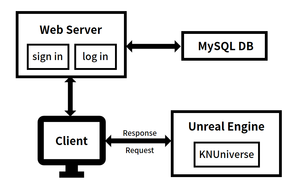 GitHub - squareyun/sw_hackathon_21: 2021 경북대학교 SW해커톤 - KNUniverse