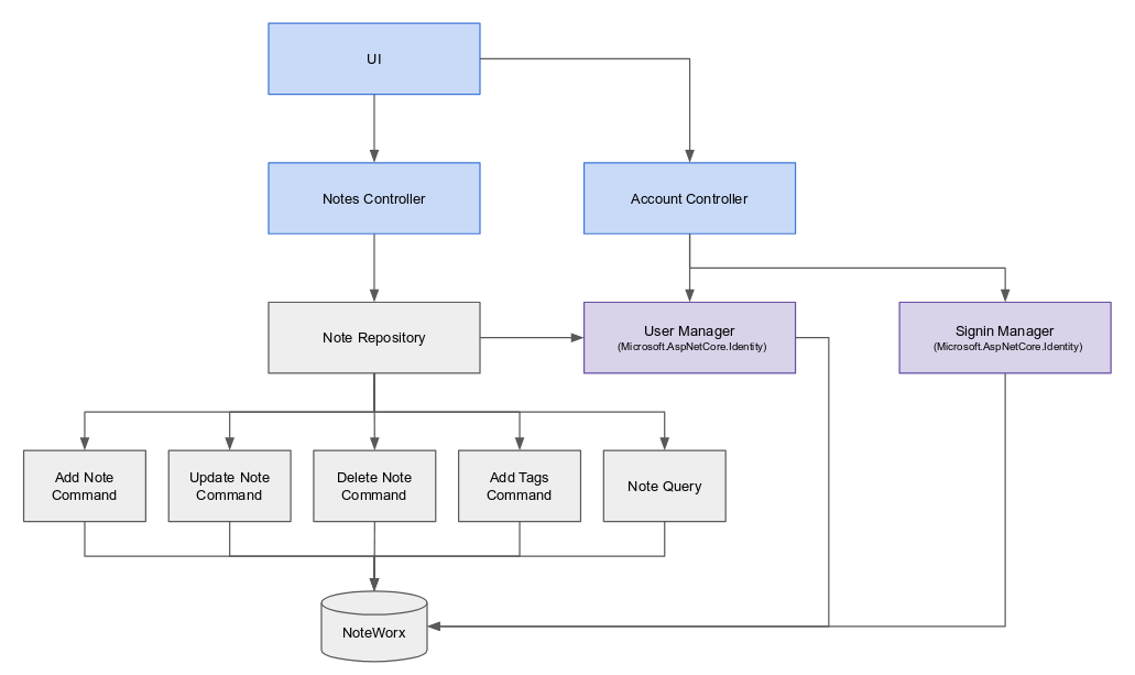 GitHub - drminnaar/noteworx-aspnetcore: A basic note management web ...