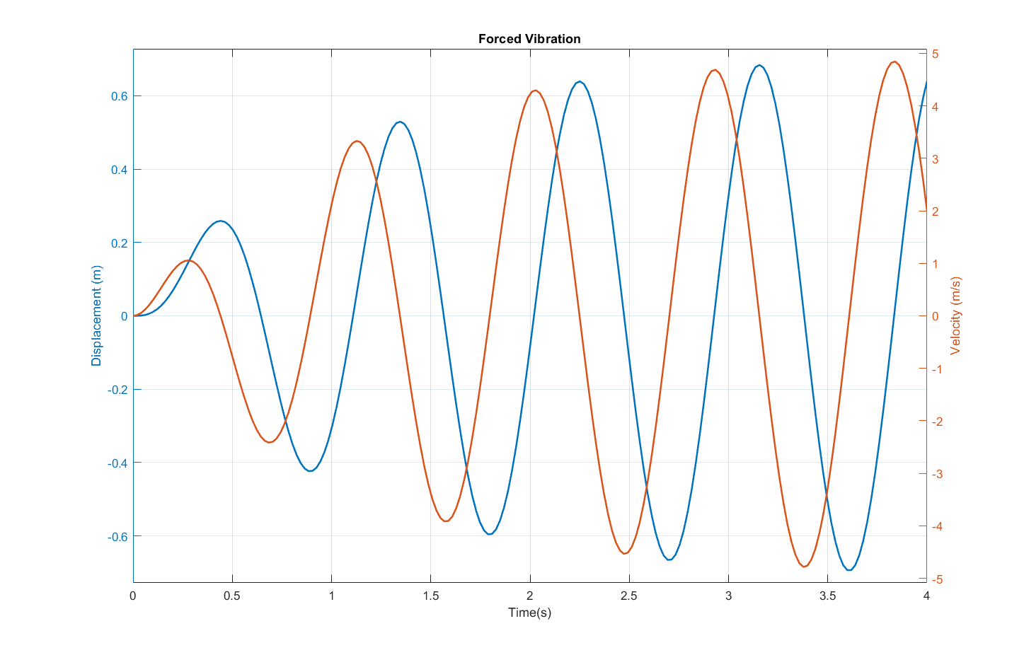 GitHub - Vire-YR/Single-degree-of-freedom-forced-vibrating-system: Determine and plot the ...