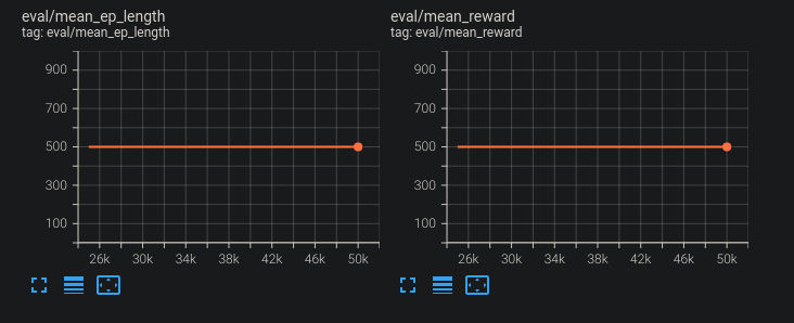 Tensorboard is not working properly · Issue #277 · DLR-RM/rl-baselines3-zoo · GitHub