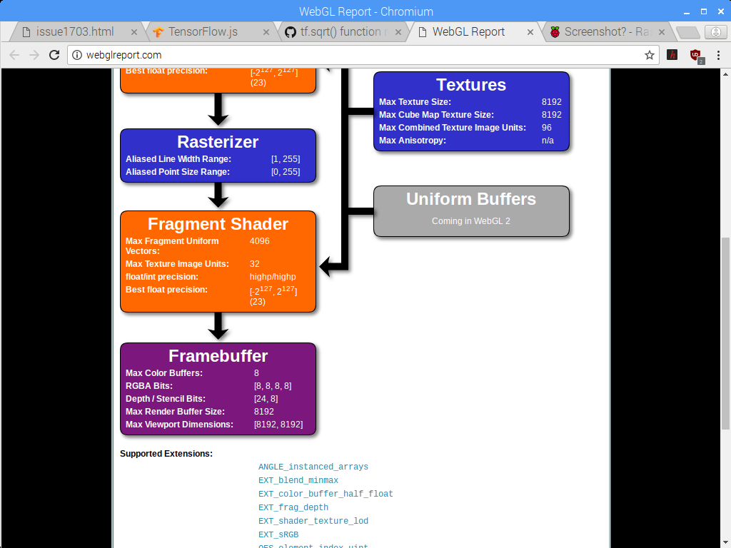 Tfsqrt Function Returns Wrong Value On Raspberry Pi 3b If Backend Is Using Webgl · Issue