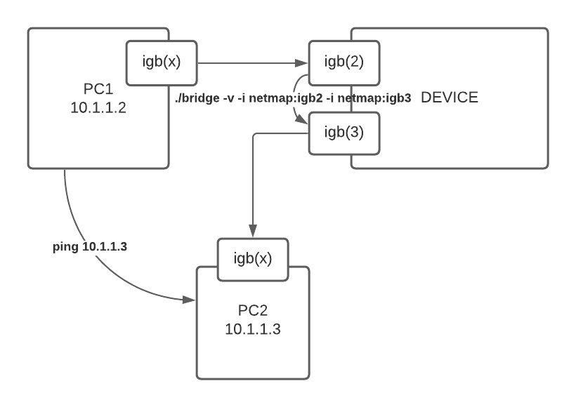 Netmap mode on e1000 broken due to promisc patch · Issue #86 · opnsense/src · GitHub