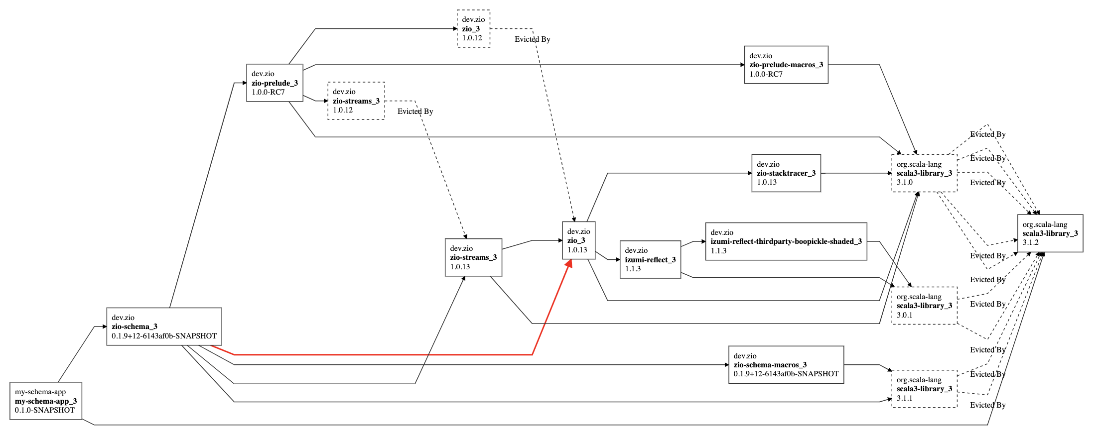 Consider publishing for scala 3 · Issue #278 · zio/zio-schema · GitHub