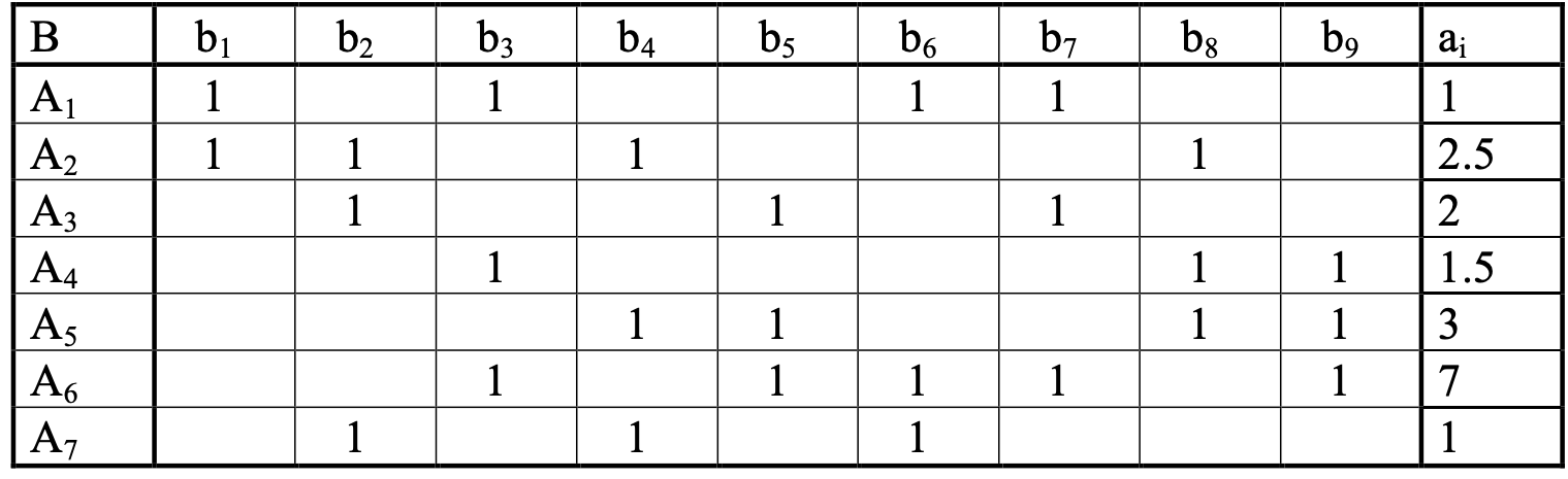Github Dilerfeedsolving Set Cover Problem With Python Solving Set Cover Problem With Python 