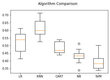 GitHub - sevvalyogurtcuoglu/Machine_Learning: music genre ...